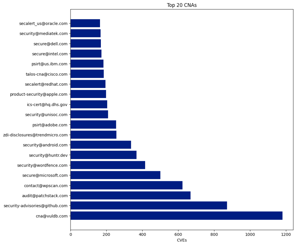 2023 First Half CVE Data Review – JerryGamblin.com