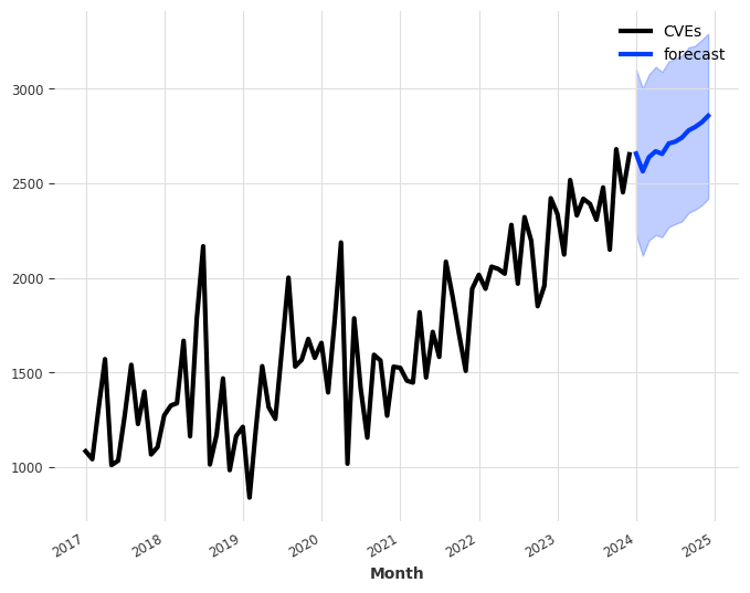 Predicting CVEs in 2024 – JerryGamblin.com